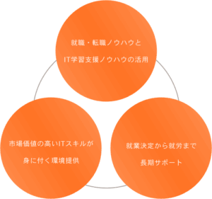 UZUZ Plusとは - UZUZ Plus｜IT学習や一般就職に強い就労移行支援サービス