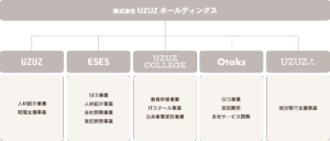 会社概要 - UZUZ Plus｜IT学習や一般就職に強い就労移行支援サービス